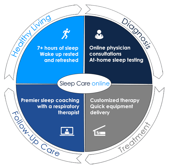 At Home Sleep Test for Sleep Apnea and More - Sleep Care online